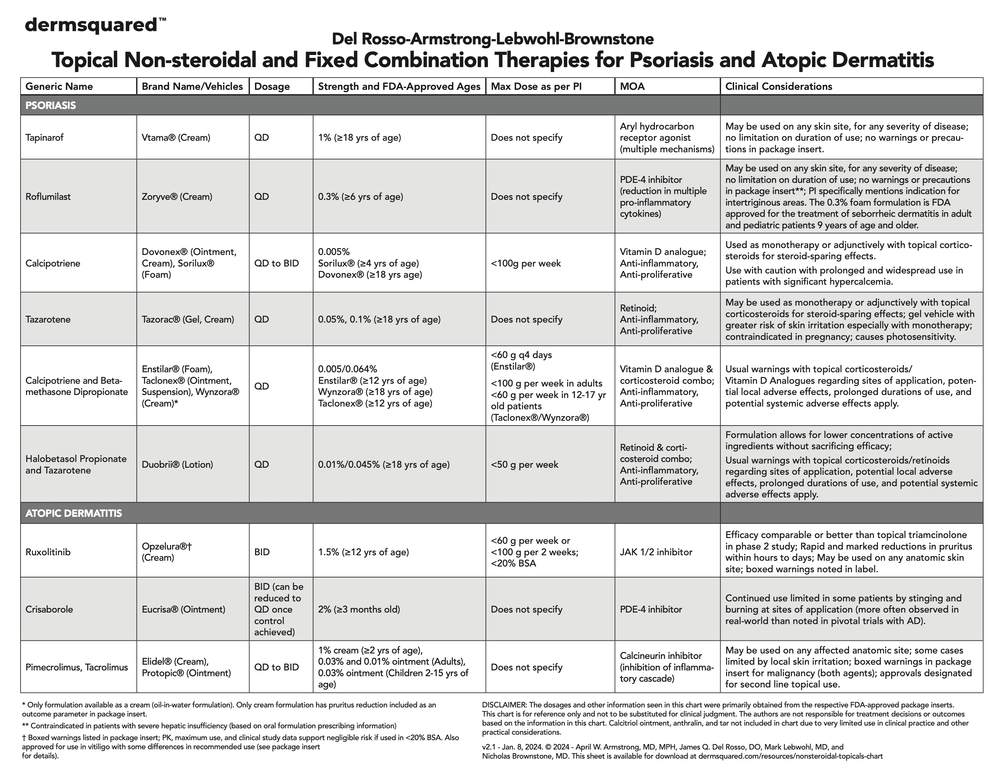Topical Non-steroidal and Fixed Combination Therapies Chart